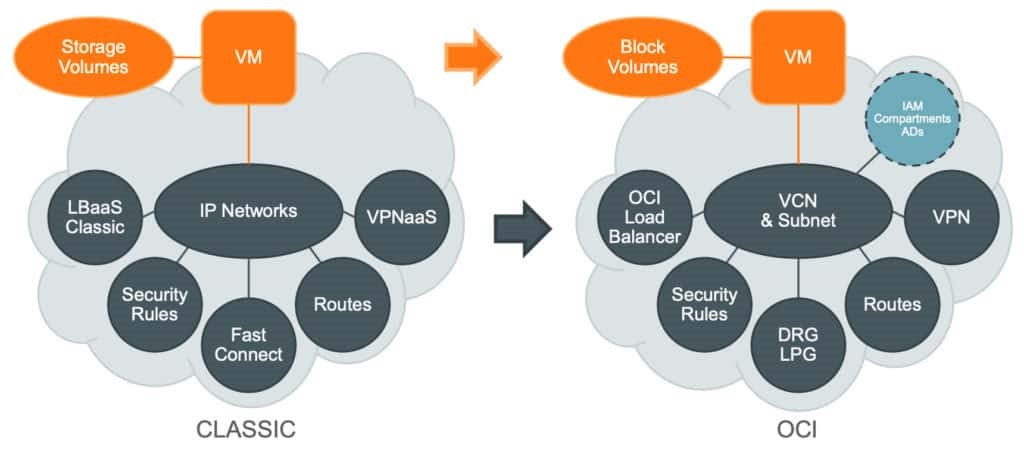 Oracle Classic(Gen I) vs Generation 2: Oracle Cloud Infrastructure ...